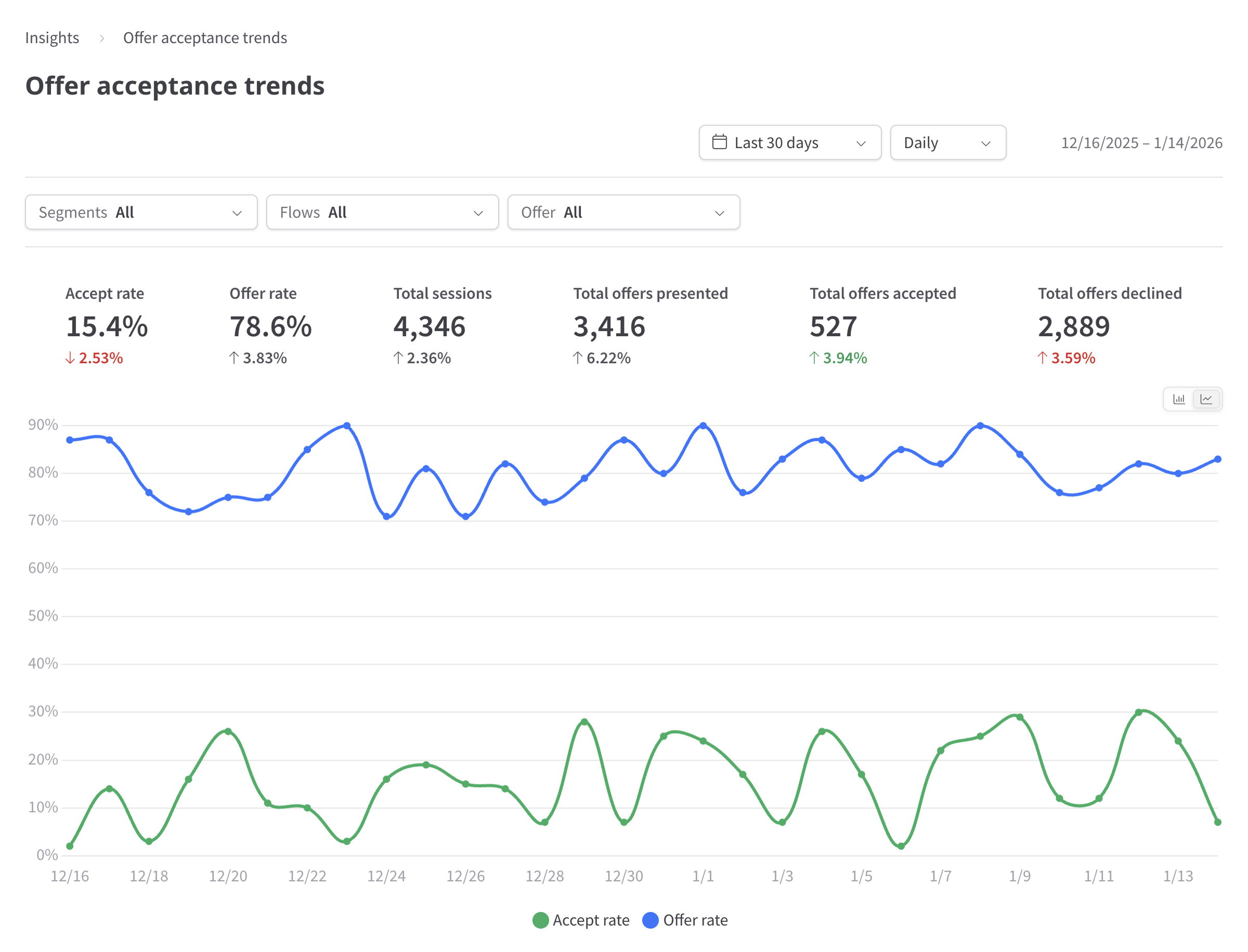 Offer acceptance trends | ProsperStack Docs