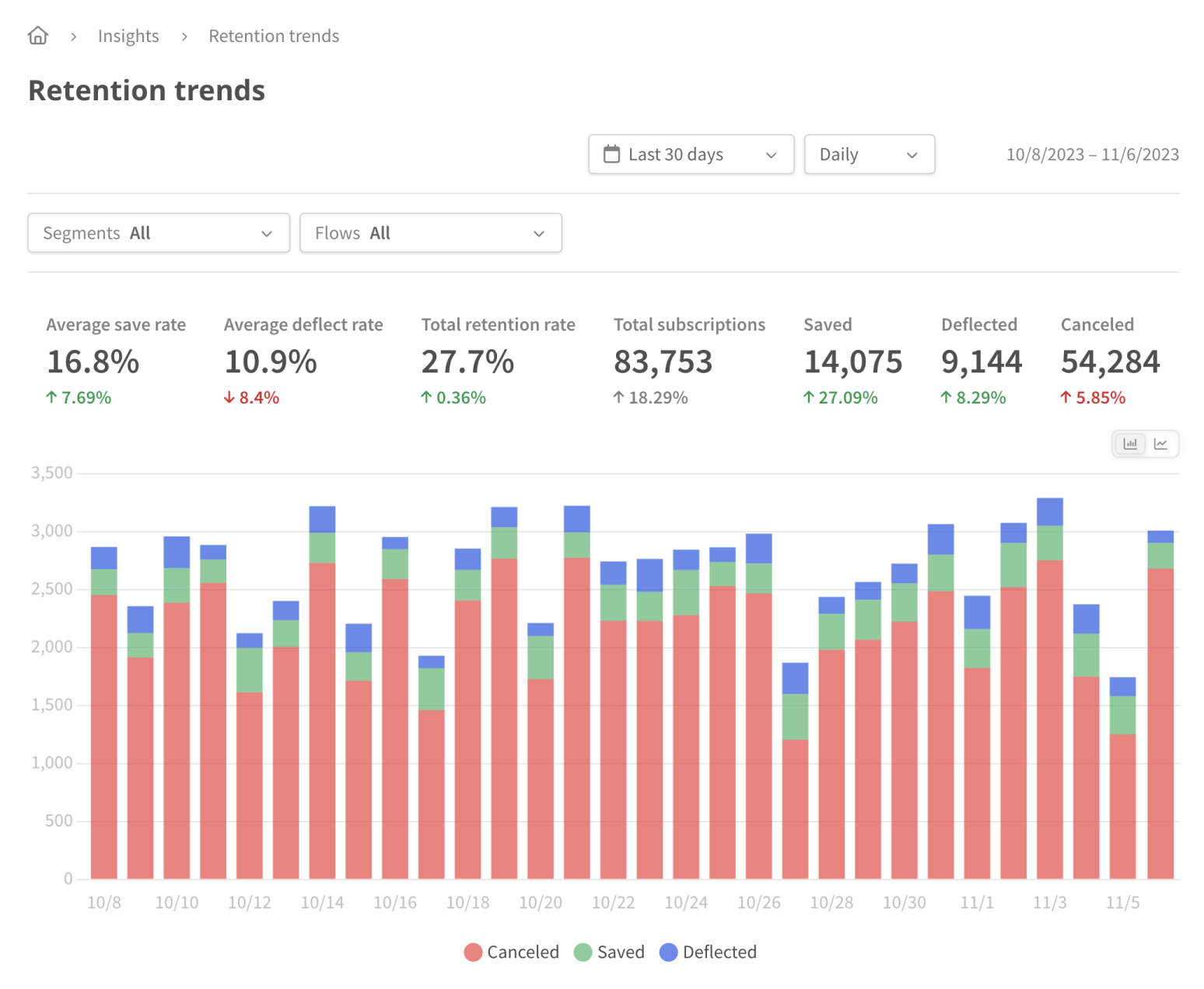 Retention trends | ProsperStack Docs